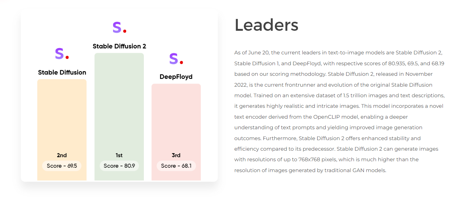 Text to Image Models Leaderboard | Accubits
